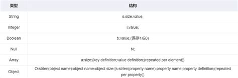 PHP 反序列化漏洞入门学习笔记 ndex 博客园