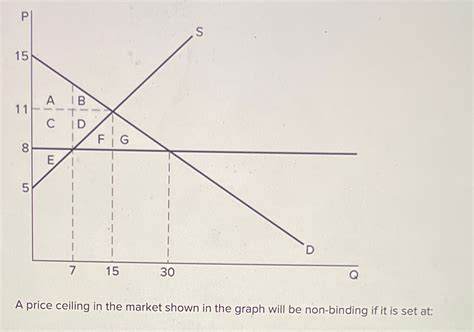 Solved A Price Ceiling In The Market Shown In The Graph Will Chegg Com