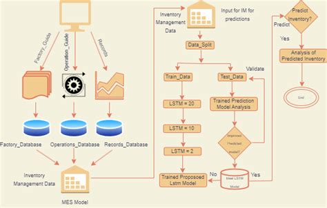 System Model Of The Proposed Lstm Based Deep Learning Solution