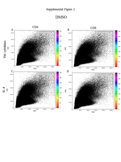 Multiparametric Color Tendency Analysis Mcta A Method To Analyze Several Flow Cytometry