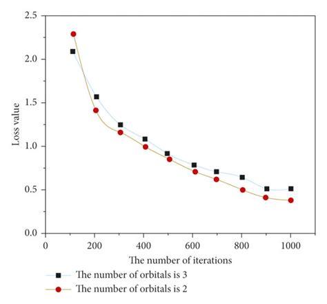 Comparison Of Loss Function Values Of Different Track Numbers