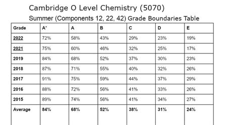 Cambridge O Level Chemistry 5070 Grade Boundaries Table Sum Of 12 22