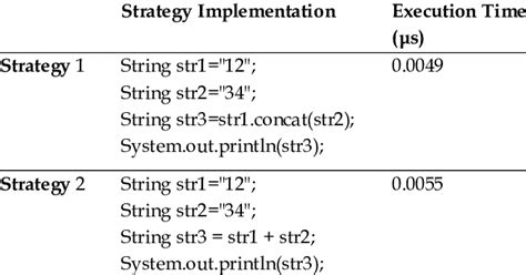 strategies to perform string concatenation download scientific diagram