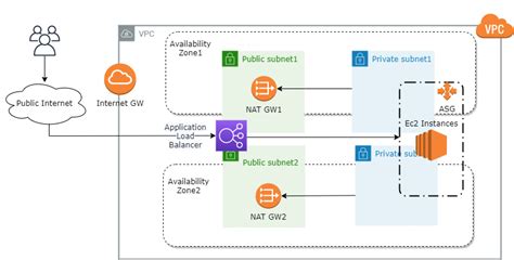 Github Mehulbudasna Terraform Module Create Ec Vpc Private Subnet Alb Asg Using Terraform