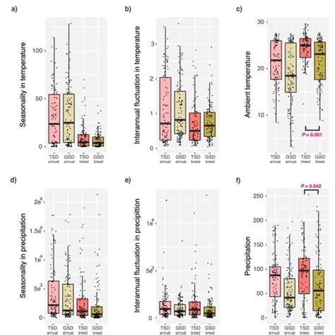 Phylogenetic Relationship Between Sex Determination Systems And Ambient