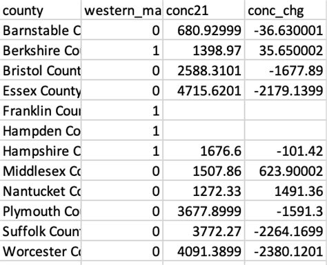 Solved 1 Conduct A Two Sample T Test Assuming Equal Chegg Com