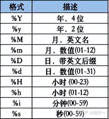 SQL日期函数大全 看这一篇就够 知乎
