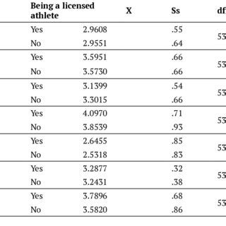 T Test Results Of Babes Exercise Addiction And Personality Based On Download Scientific