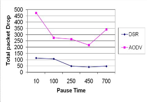 Figure 3 From Comparative Analysis Of Reactive Manet Routing Protocols Under The Traffic Of Tcp