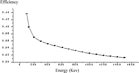 Relative Efficiency Curve Download Scientific Diagram