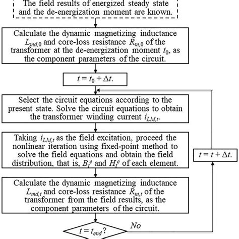 Time And Non‐linear Iteration Process Of Indirect Field‐circuit