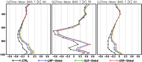 Global‐mean Temperature Biases K Relative To The Era‐interim