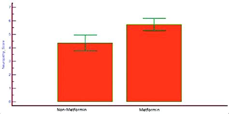 Toronto Clinical Neuropathy Scores In Metformin And Nonmetformin Group Download Scientific Diagram