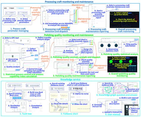 The Workflow Among Functional Webapps For Processing Craftpolishing