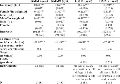 Alternative Gmm System Estimators For Non Executive Sample Download Table