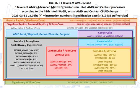 Ogawa Tadashi On Twitter Rt Instlatx64 With Modern Intel Icelake Amd Zen4 Level