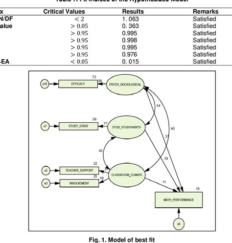 Table 1 From Non Cognitive Factors Affecting Mathematics Performance Using Structural Equation