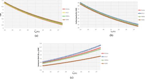 A Effect Of The Exit Temperature Of The Working Fluid Propylene