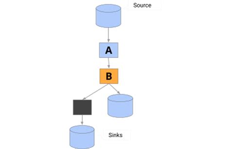 Integrating ML Models Into Production Pipelines With Dataflow Global Cloud Platforms