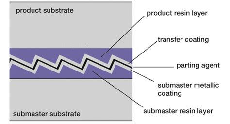 The Diffraction Grating Replication Process