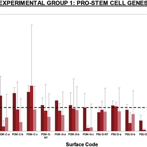 3 effect of plastic surfaces on relative pro stem cell gene expression