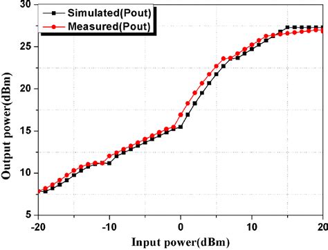 measured and simulated output power versus inputpower download