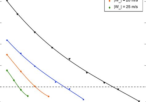 10 Logarithmic Decrement δ Characterizing The Damping At The Nominal