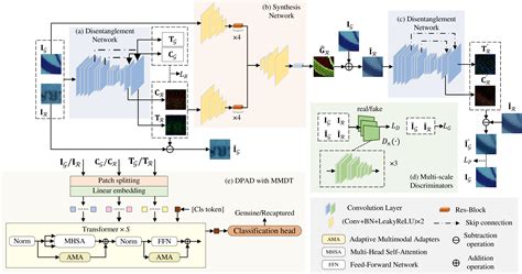 Multi Modal Document Presentation Attack Detection With Forensics Trace