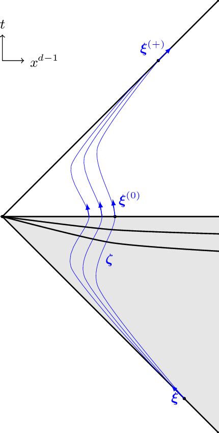 The Flow Generated By The Vector Field ζ In Rindler Wedge The Vector Download Scientific