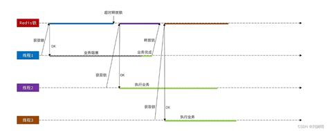 【redis】redis 分布式锁误删问题redis分布式锁误删 Csdn博客