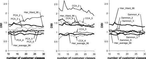 Performance Of The DBI Indicator With Different Types Of Data Sets For Download Scientific