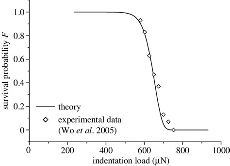 Survival Probability Observed In Nanoindentation Experiments On Ni 3 Al