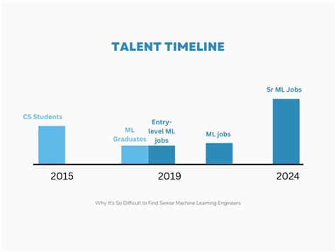 Why Its So Difficult To Find Senior Machine Learning Engineers