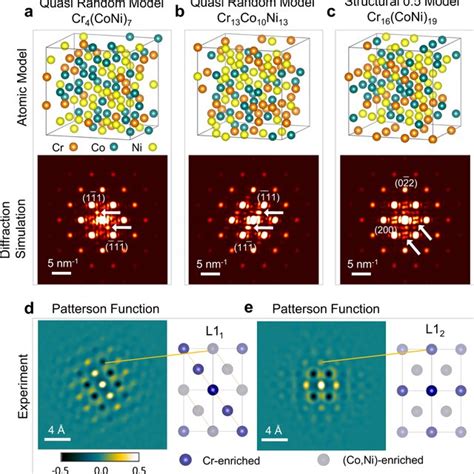 Short Range Ordering In Crconi Atomic Structural Models From Download Scientific Diagram
