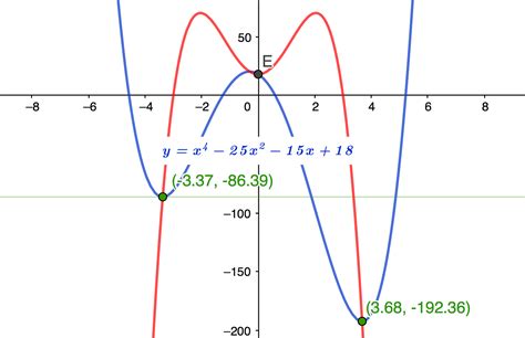 Quartic Equation Graph