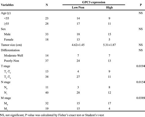 Relationship Of Gpc3 Expression And Pathologic Features Of Gastric Cancer Download Table
