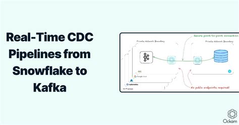 Real Time Cdc Pipelines From Snowflake To Kafka Sinewave Ventures
