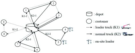 Example Plan Of Multi Trip Vehicle Loader Routing Problem Download Scientific Diagram