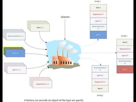 Concept Of Factory Wrpt Sv Uvm Deepak Kumar
