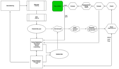 A Complete Classification Project Part 11 Polynomial Features By
