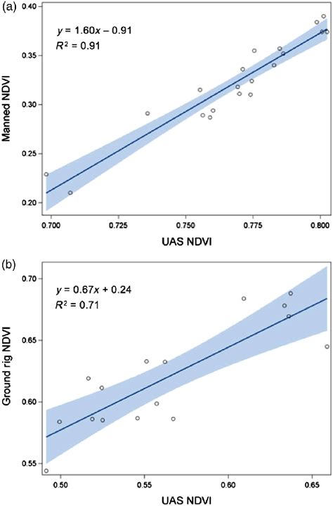 Linear Regression Models Comparing Different Platforms A Comparison
