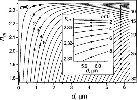 Effective Refractive Indices Of Te Modes Measured In Samples A Squares