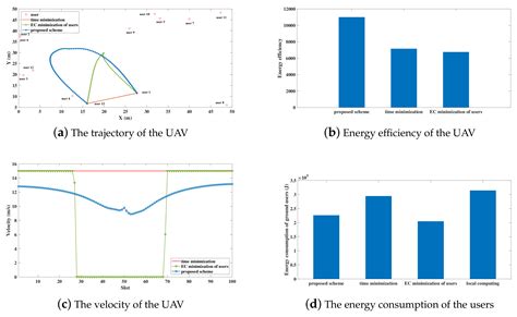 An Energy Efficient Design Of Computation Offloading Enabled By Uav