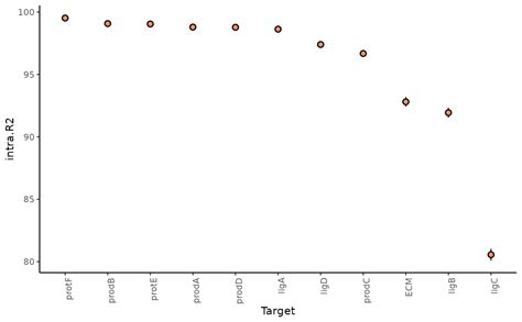 Plot Observed Performance And Improvement Per Target — Plotimprovementstats • Mistyr