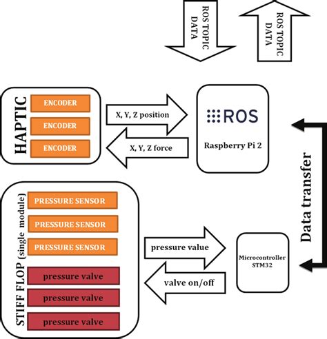 5 Control System Console And Haptic For The Stiff Flop Arm Developed Download Scientific
