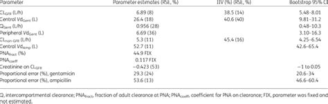 Final Model Parameter Estimates Download Scientific Diagram
