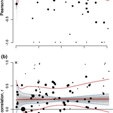 Dependence Of Population Synchrony Pairwise Correlation Between