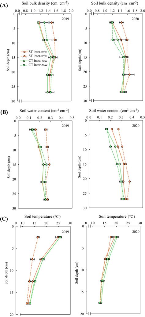 Effects of tillage methods on soil bulk density g cm³ A soil Download Scientific Diagram