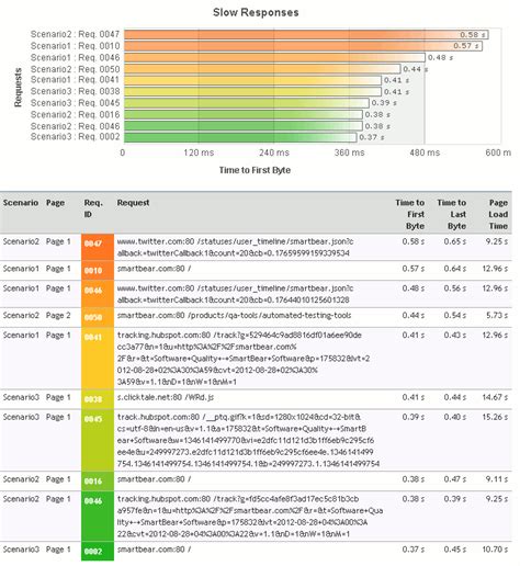 Slow Responses Average Section Loadcomplete Documentation