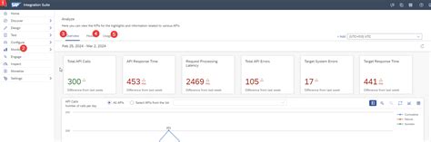 Sap Api Management Part 6 Api Deprecation And Analytics Saurabhs Tree Of Blogs